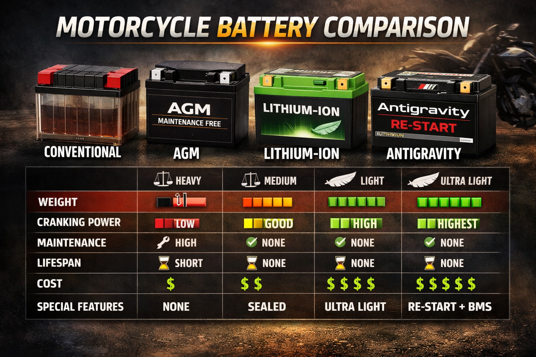 🔋 Motorcycle & Powersports Battery Types Explained: Conventional vs ...